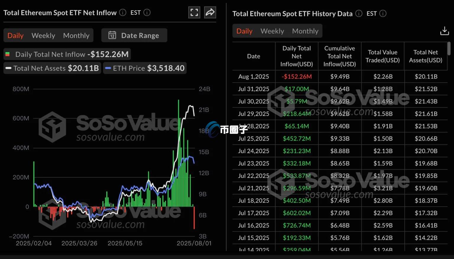 比特币现货ETF净流出创半年新高！BTC一度跌破11.2万 以太坊失守3400美元-币圈子